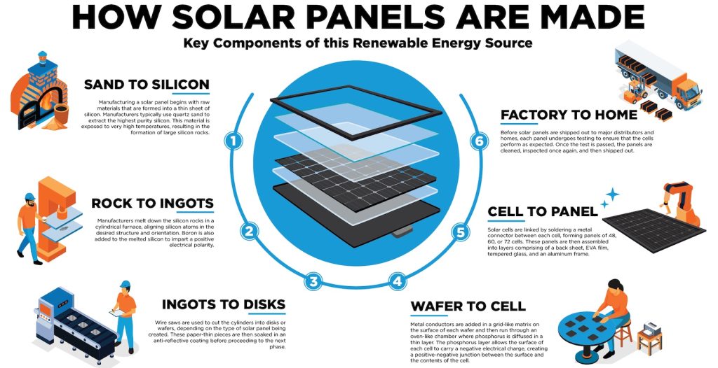 The Science Behind Solar Panels: How They Convert Sunlight into ...